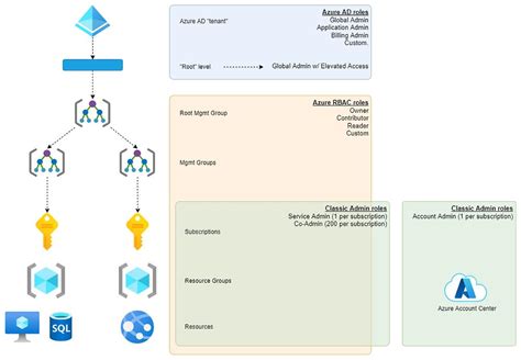 Azure Ad Roles Azure Rbac Roles And Classic Administrator Roles