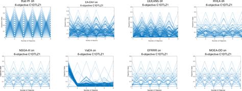 Parallel Coordinate Plots For True Pfs And Pf Approximations Obtained