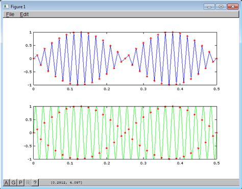 Signal Processing Sampling At Exactly Nyquist Rate In Matlab Stack Overflow