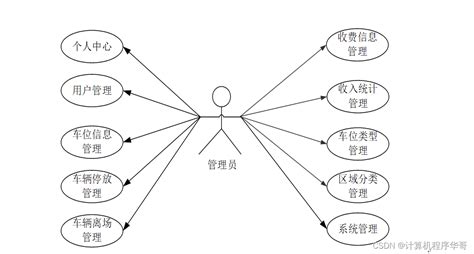 附源码 Ssm计算机毕业设计基于web的停车收费管理系统java您好关于您购买的【ssm停车场收费管理系统java车辆出入库人员车位信息