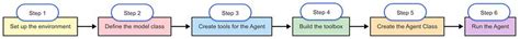 techie chief on linkedin aiagents python artificialintelligence