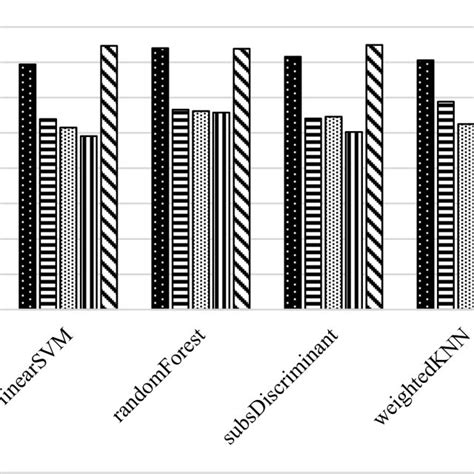 Average Scores Of The Classifiers Trained And Tested With Ck Features