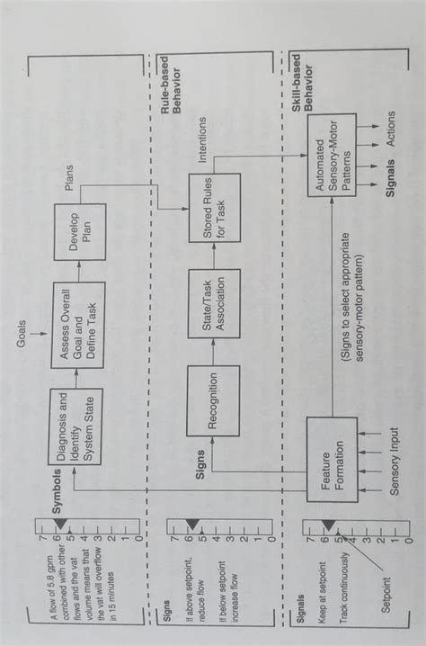 Srk Framework For Decision Making Ramussen 1983 Download Scientific