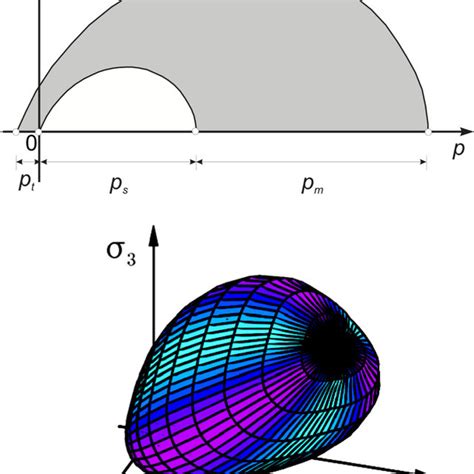 Strip Footing On A Calcarenite Rock Layer A Isochrones Of ξ D Along