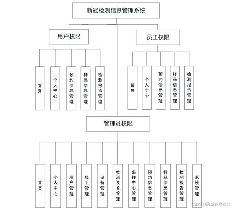 Javaphpnodejspython新冠检测信息管理系统【2024年毕设】 Csdn博客 Javaphpnodejspython新冠检测信息管理系统【2024年毕设】 Csdn博客
