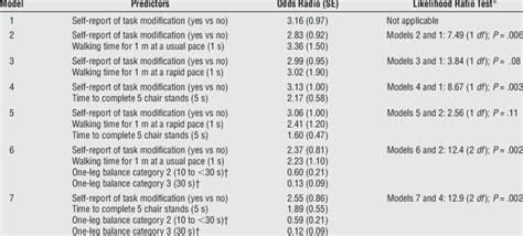 Multivariate Logistic Regression Models Used To Identify The Most