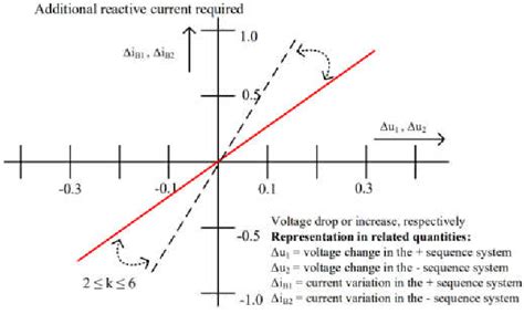 Figure 2 From Impact Of Inverter Based Resources On System Protection Semantic Scholar