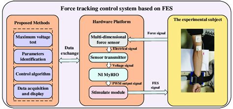 Structure Diagram Of Force Tracking Control System Download Scientific Diagram
