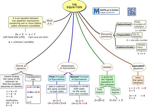 Mappe Per La Scuola Equations