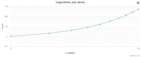 Highcharts Angular Angular Awesome