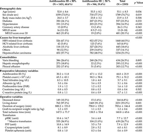 Patients Demographics According To The Preoperative Antithrombin Iii Download Scientific