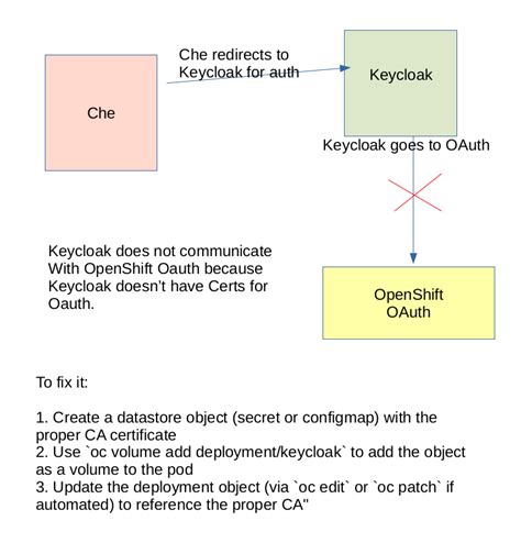 Codeready Workspaces Fails Openshift Oauth When Openshift Uses Ca