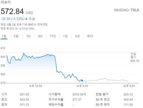 테슬라 주가 하락 이유시장점유율 리콜 오너리스크