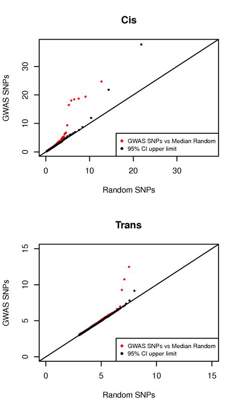 Excess Of Regulatory Variants Among Gwas Signals Qq Plot Depicting The Download Scientific