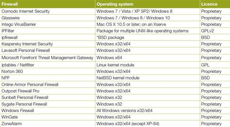 Iptables The Default Linux Firewall