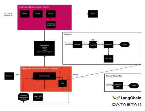 elaine chung on linkedin langchain aiapplications datastax rag
