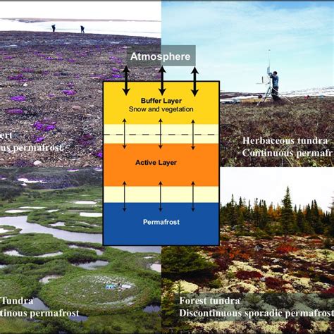 The Three Layer Model Applied To Natural Landscapes As Illustrated