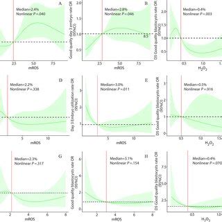 RCS Analysis Of The Effect Of Sperm ROS On IVF Embryo Development In Download Scientific