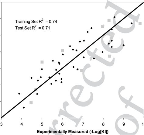 Comparison Of Actual Vs Predicted D 1 Antagonist Binding Affinity Based