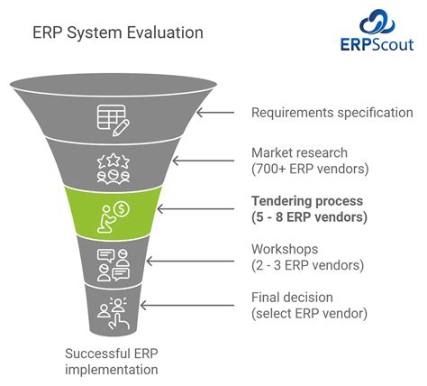 ERP System Evaluation Checklist Criteria Selection Process