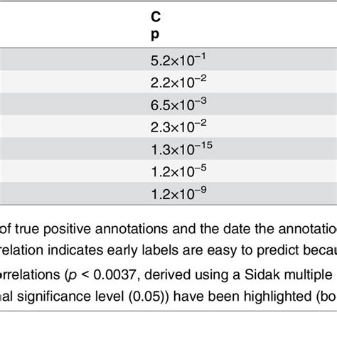 Correlation Between Label Predictability And Date Of Discovery In