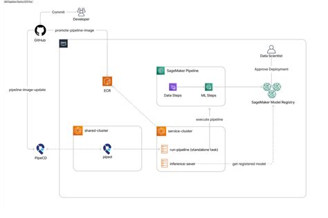 Automating Cicd Workflows For Aws Sagemaker Pipeline With Github Action And Pipecd Cyberagent