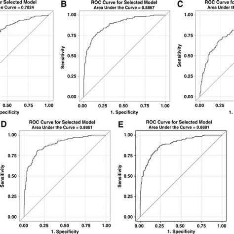 Receiver Operator Characteristic Curves For Multivariable Models 1 5 Download Scientific