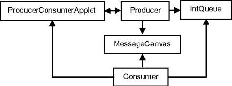 figure 1 from implementation and experimentation of producer consumer synchronization problem