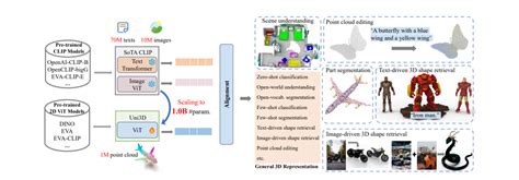 Uni3d Exploring Unified 3d Representation At Scale Uniteai