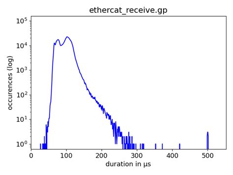 ec receive processdata is blocking for several milliseconds on debian