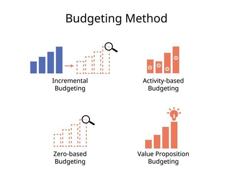 Types Of Budgets For Incremental Activity Based Value Proposition