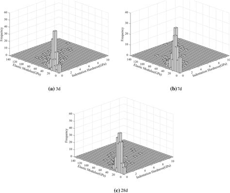 Frequency Distribution Histogram Of Grid Nanoindentation Data Of The Download Scientific