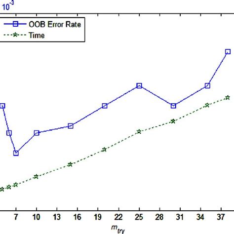 Oob Error Rates And Required Time To Train The Random Forest As The