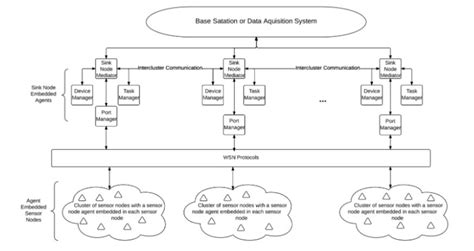 an embedded multi agent systems based industrial wireless sensor