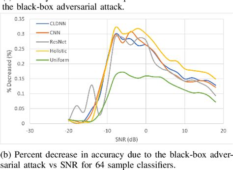 Figure 1 From Gradient Based Adversarial Deep Modulation Classification
