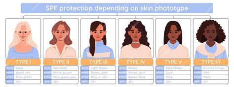 Premium Vector Fitzpatrick Scale Infographic Different Skin Phototypes And Their Corresponding