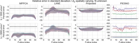 Percentage Of Error In Estimating The Noise Standard Deviation For Each