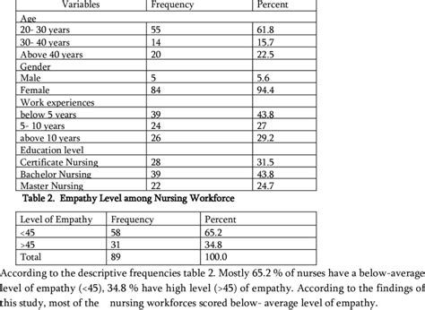 Socio Demographic Variables Of The Nursing Workforce Download Scientific Diagram