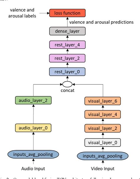 Figure 2 From Multimodal Affect Recognition Using Temporal Convolutional Neural Networks