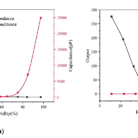 Micro Arc Mgo Humidity Sensor A Impedance And Capacitance Versus Download Scientific Diagram