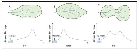 Lab Catchment Analysis Laboratory Manual For Introduction To Physical Geography Second