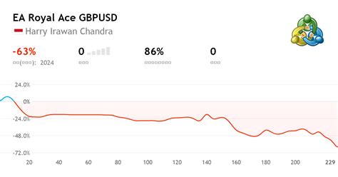 MetaTrader 4のためのEA Royal Ace GBPUSD取引シグナルのコピー取引 50USD 月 Harry