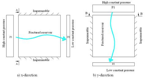 Boundary Conditions For The Effective Permeability Calculation