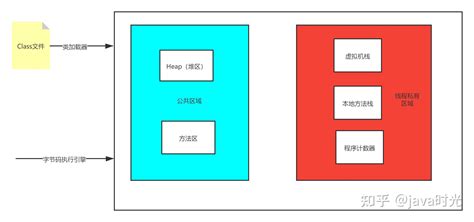 Java架构之道 Jvm内存模型 知乎