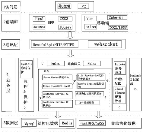 Online Three Dimensional Rendering Technology And System Based On Cloud