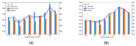 Figure A2 Performance Analysis With Different Damping Coefficients Download Scientific