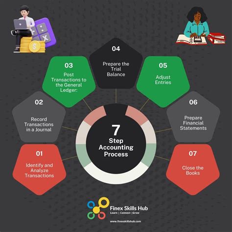 Finex Skills Hub On Linkedin The 7 Step Accounting Process