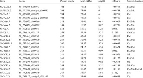 Physicochemical Parameters And Subcellular Predictions From Saccharum