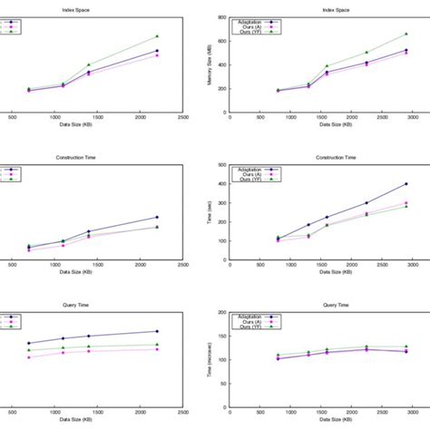 performance comparison index space construction time query time of