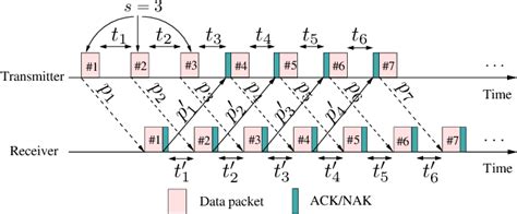 Figure 3 From A Transmission Scheme For Continuous Arq Protocols Over